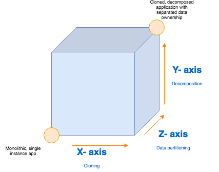 Scale your app better with Scaling Cube – Web Development Tutorials - Iskander Samatov
